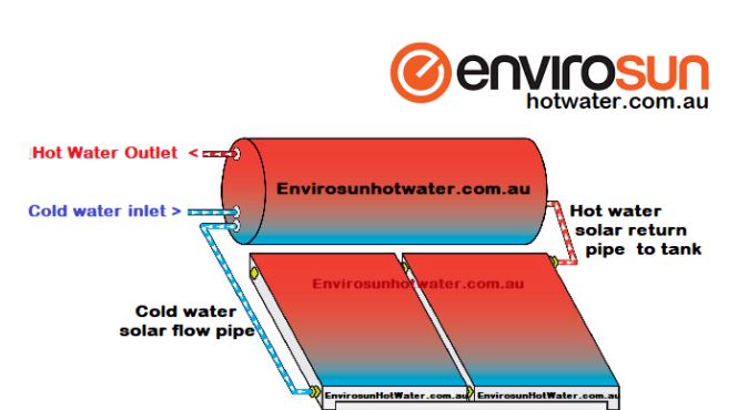 Four Point Guide To Understanding Solar Hot Water Systems