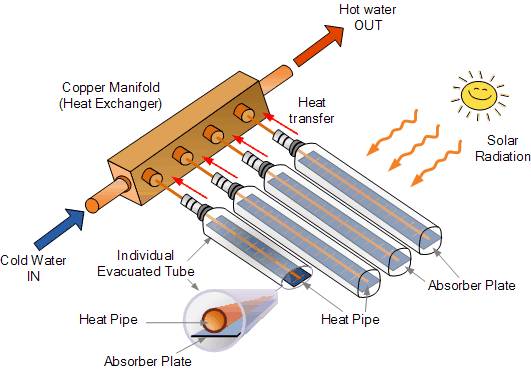 Solar Hot Water Systems Explained